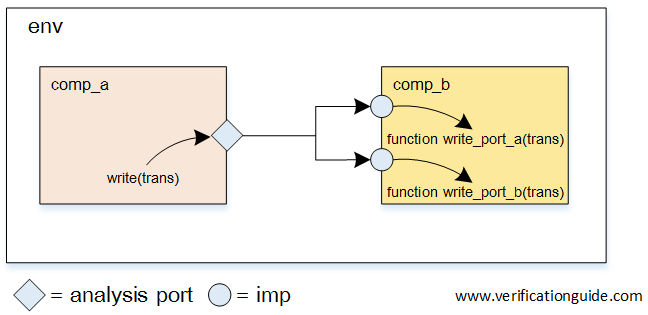 [UVM]UVM中的analysis port 和analysis export_analysis export uvm-CSDN博客
