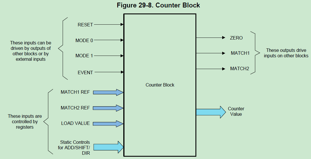 TMS320F280049C 学习笔记3 可配置逻辑块 Configurable Logic Block (CLB) 技术手册_280039c clb使用-CSDN博客