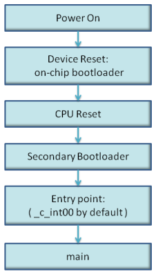 C28x DSP程序加载与运行_c语言中断函数c_int00的作用_荻花题叶的博客-CSDN博客
