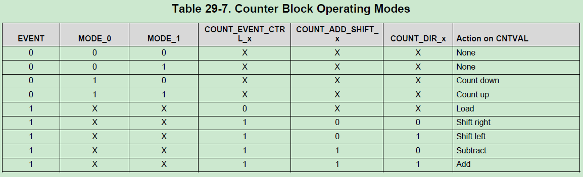 TMS320F280049C 学习笔记3 可配置逻辑块 Configurable Logic Block (CLB) 技术手册_280039c clb使用-CSDN博客