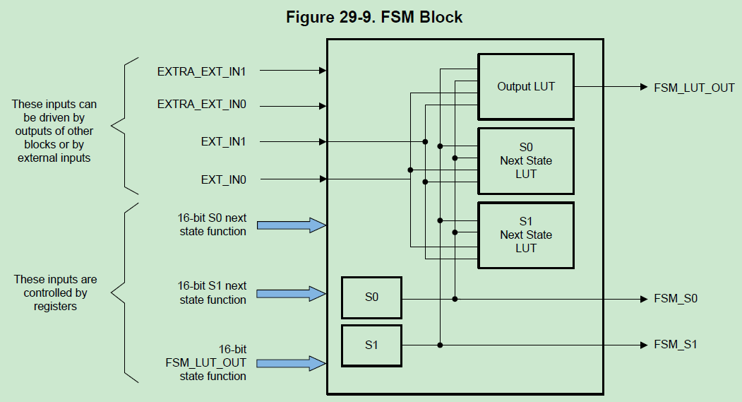 TMS320F280049C 学习笔记3 可配置逻辑块 Configurable Logic Block (CLB) 技术手册_280039c clb使用-CSDN博客