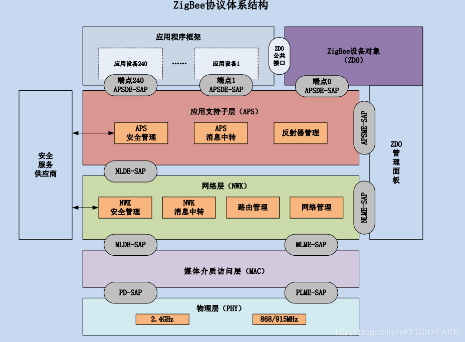 Zigbee无线技术介绍与开发点滴总结zigbee透传和点播 Csdn博客