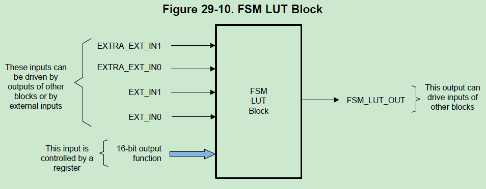 TMS320F280049C 学习笔记3 可配置逻辑块 Configurable Logic Block (CLB) 技术手册_280039c clb使用-CSDN博客