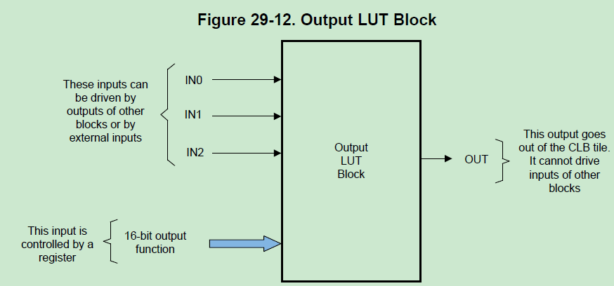 TMS320F280049C 学习笔记3 可配置逻辑块 Configurable Logic Block (CLB) 技术手册_280039c clb使用-CSDN博客