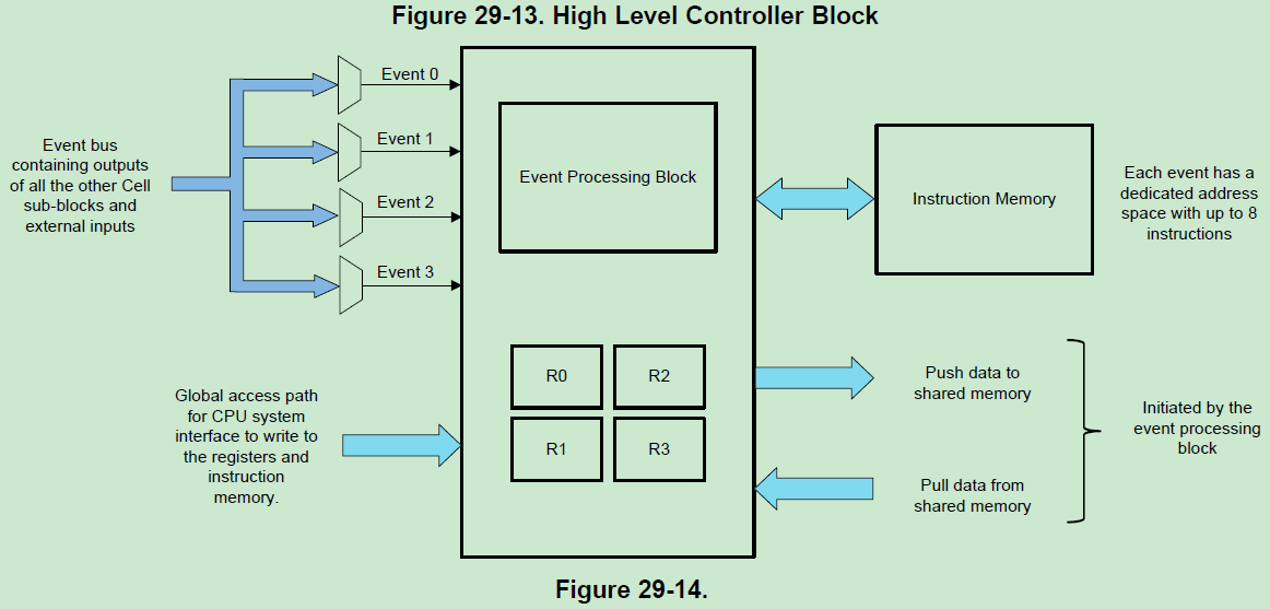 TMS320F280049C 学习笔记3 可配置逻辑块 Configurable Logic Block (CLB) 技术手册_280039c clb使用-CSDN博客