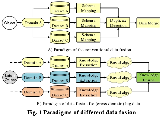 Methodologies for Cross-Domain Data Fusion: An Overview_methodologies for cross-domain data ...