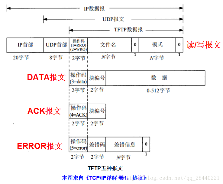 TFTP帧协议详解_tftp 协议桢-CSDN博客