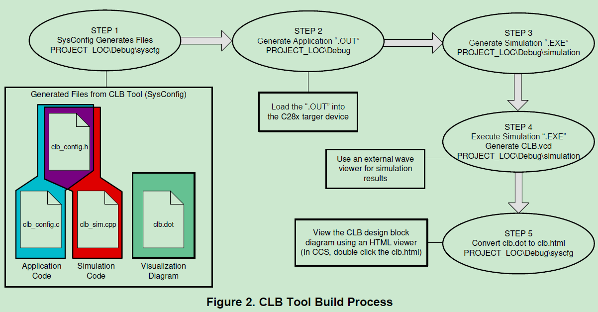 TMS320F280049C 学习笔记19 可配置逻辑块 (CLB) 软件配置_f2800x配置文件-CSDN博客