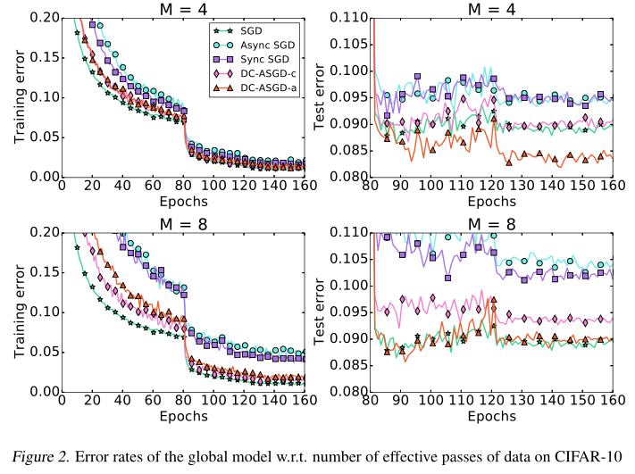 论文笔记——Asynchronous Stochastic Gradient Descent with Delay Compensation ...