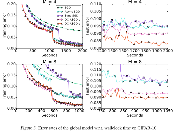 论文笔记——Asynchronous Stochastic Gradient Descent with Delay Compensation ...