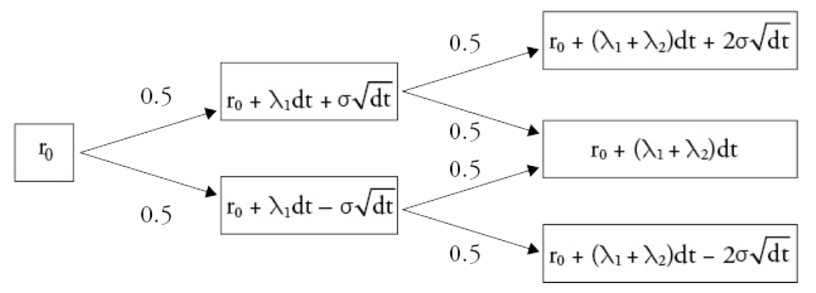 （四十九）随机利率模型_随机利率模型的校准-CSDN博客