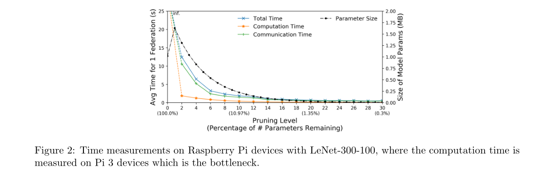 论文笔记——Model Pruning Enables Efficient Federated Learning on Edge Devices-CSDN博客