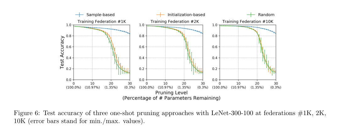论文笔记——Model Pruning Enables Efficient Federated Learning on Edge Devices-CSDN博客