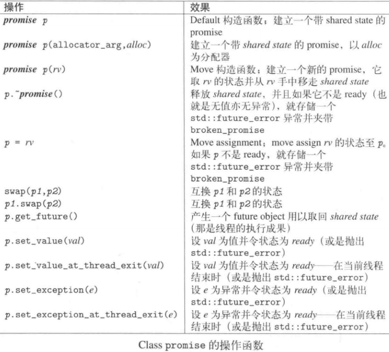 C 标准库 46 并发之（细说启动线程：async、future、shared Future、promise、packaged Task、thread） C Shared
