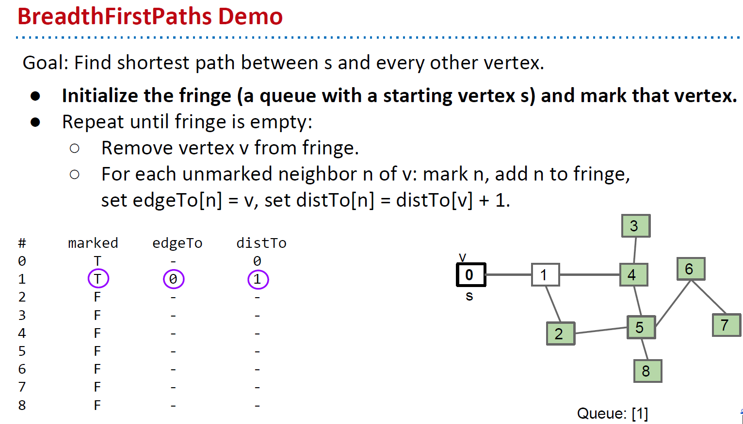 CS61B - Lec 29 - Graphs2, BFS, DFS_cs61b lab graph-CSDN博客