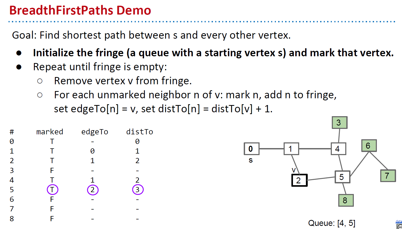 CS61B - Lec 29 - Graphs2, BFS, DFS_cs61b lab graph-CSDN博客