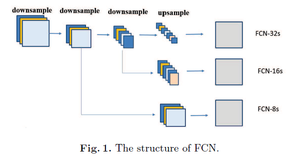 《Graph-FCN for image semantic segmentation》笔记_叫什么就是什么的博客-CSDN博客