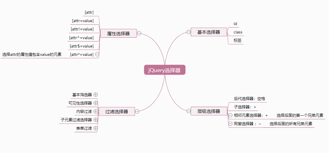 Jquery知识点概览（思维导图版）jquery知识点思维导图 Csdn博客 