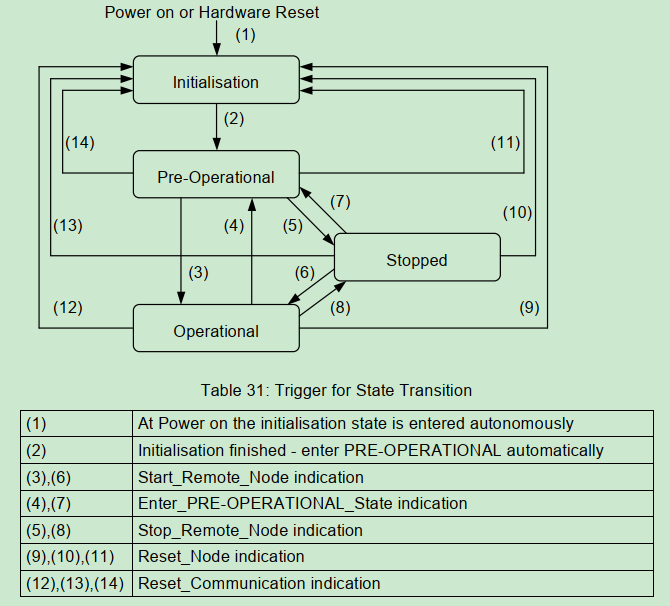 学习CANopen --- [2] PythonCANopen简单用法_canopen地址页-CSDN博客