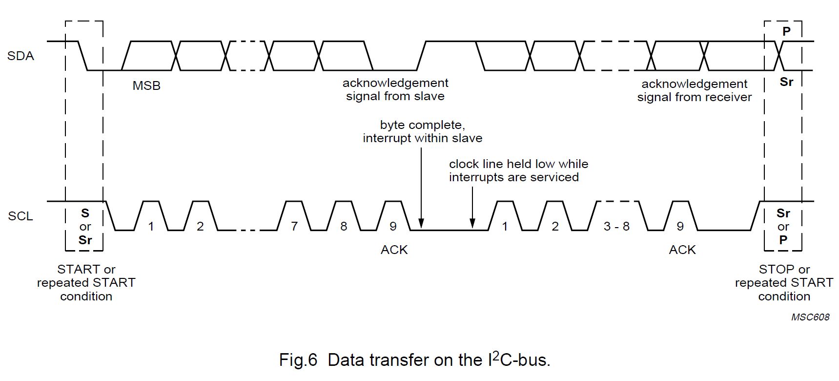 I2C协议研读（三）：仲裁和时钟同步_i2c clock synchronization-CSDN博客