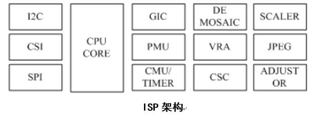 一文查阅AP端ISP图像的优化处理（概念+架构+功能）_isp 面积优化-CSDN博客