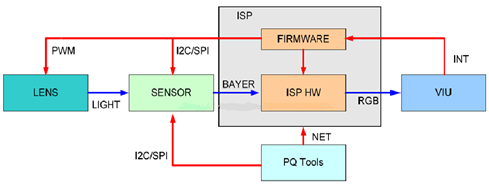 一文查阅AP端ISP图像的优化处理（概念+架构+功能）_isp 面积优化-CSDN博客