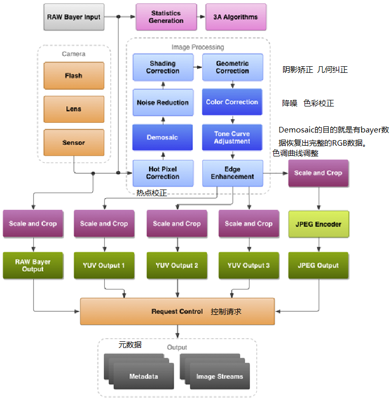 一文查阅AP端ISP图像的优化处理（概念+架构+功能）_isp 面积优化-CSDN博客
