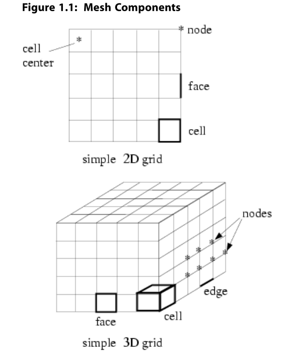 FLUENT-UDF日记-1-DEFINE_ADJUST_fluentudf可以实现积分吗-CSDN博客
