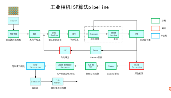 一文查阅AP端ISP图像的优化处理（概念+架构+功能）_isp 面积优化-CSDN博客