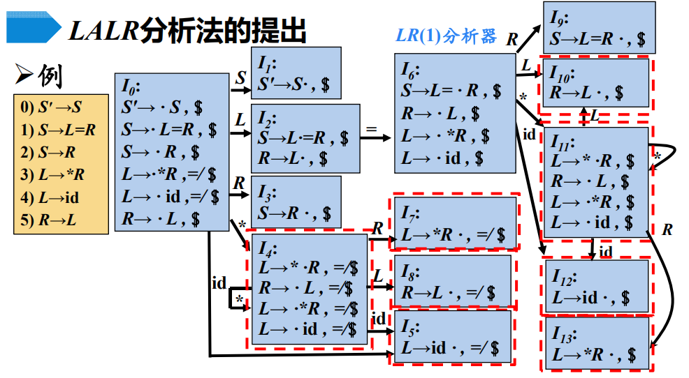 编译原理学习笔记（十一）~LALR分析法-CSDN博客