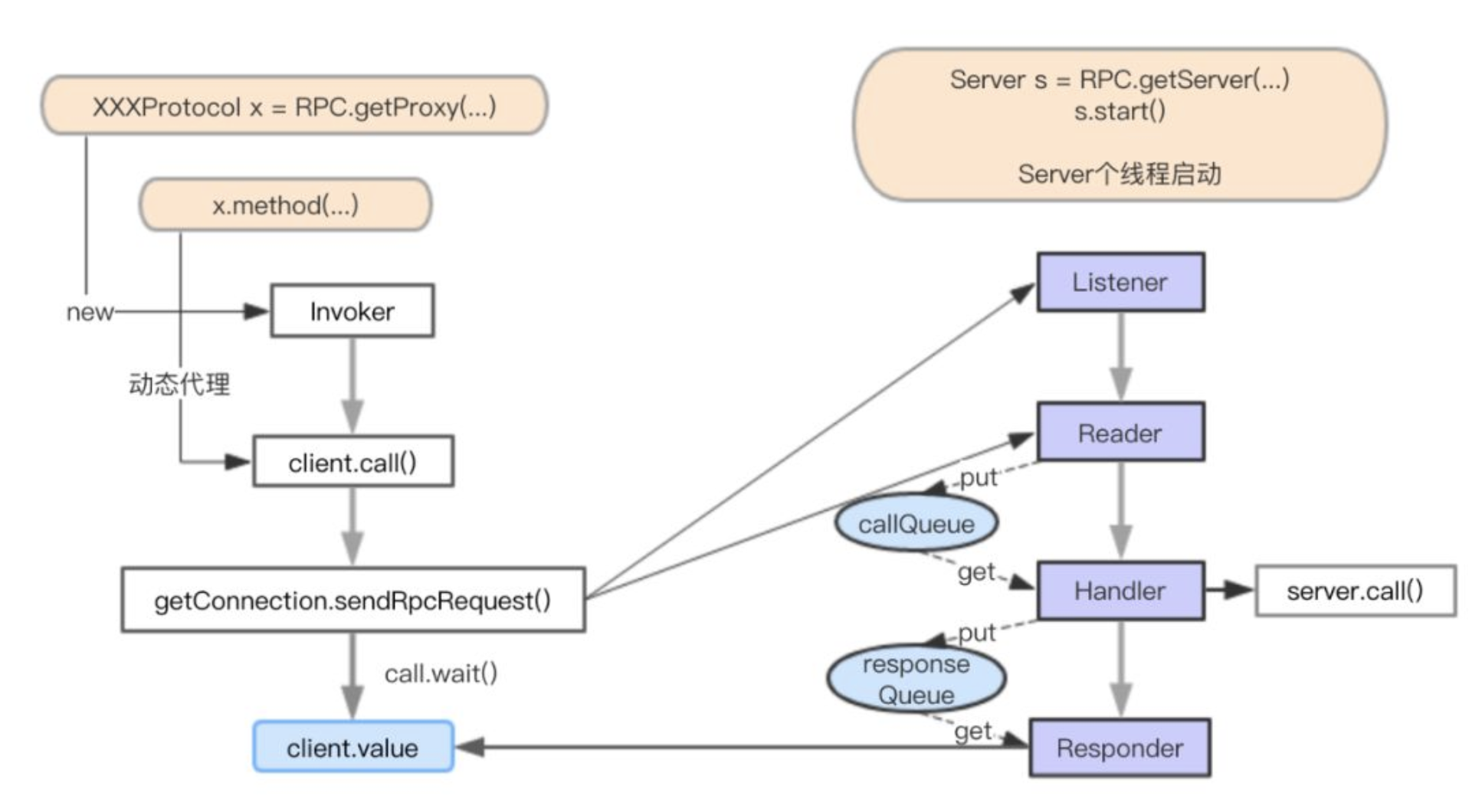 Hadoop3.2.1 【 HDFS 】源码分析 : RPC原理 [三] 概述&原理_hdfs rpc 通信源码原理-CSDN博客