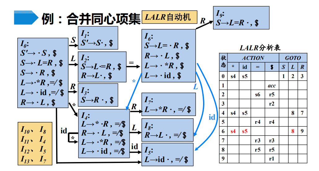 编译原理学习笔记（十一）~LALR分析法-CSDN博客