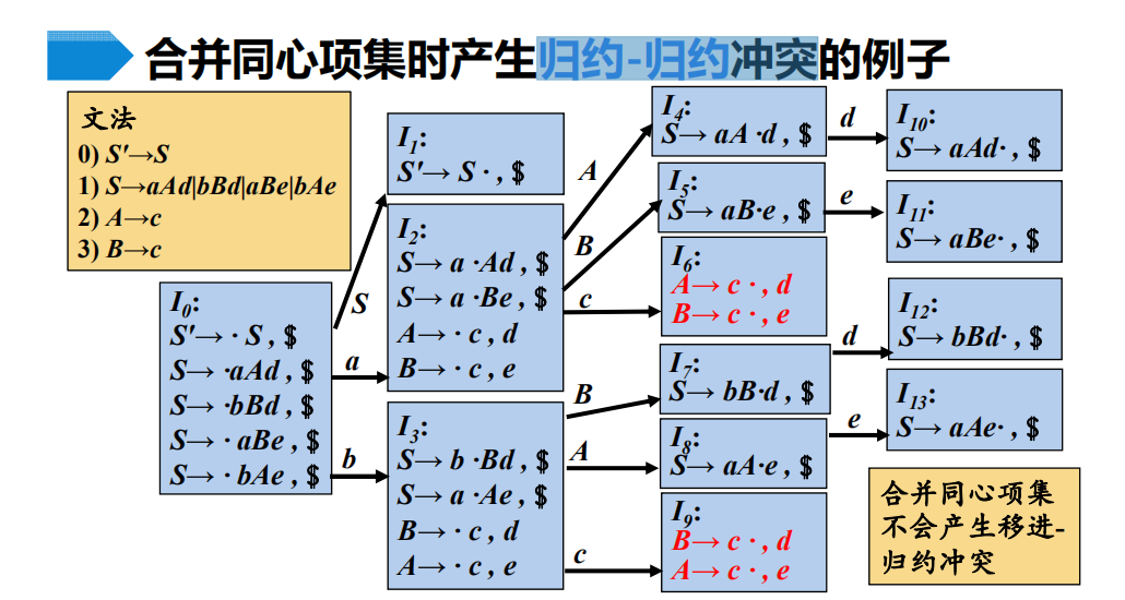 编译原理学习笔记（十一）~LALR分析法-CSDN博客