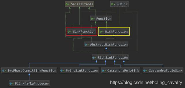 Flink的sink实战之四:自定义flink自定义 Kafka Sink Csdn博客