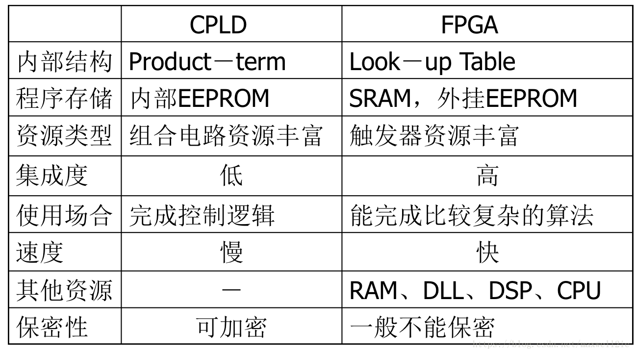 FPGA与CPLD的区别_cpld和fpga的区别-CSDN博客