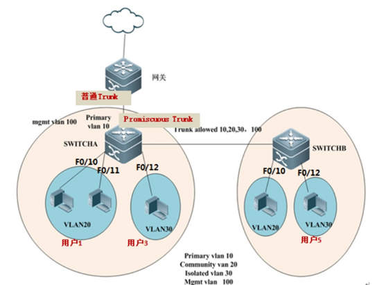 配置 Private VLAN实验_锐捷private vlan实验-CSDN博客