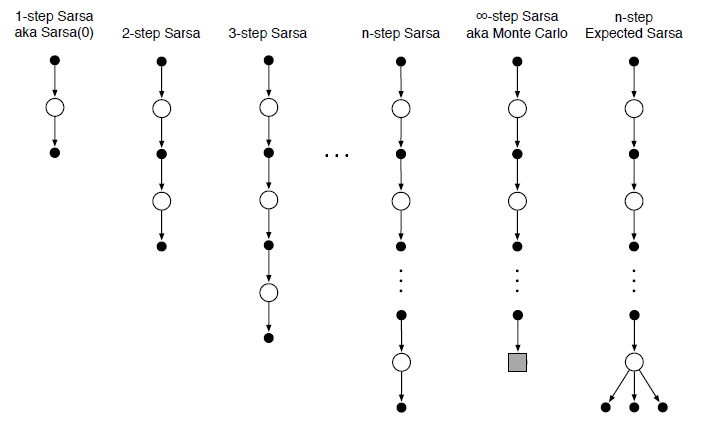 7、n-step Bootstrapping（TD、Sarsa、Tree Backup、Q(σ) ）_n step td error-CSDN博客