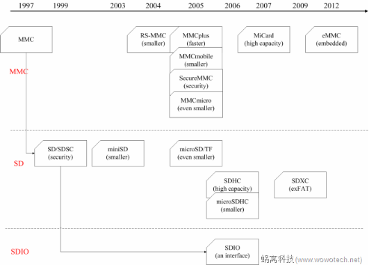 Linux MMC原理及框架详解_mmc tuning-CSDN博客