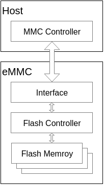 Linux MMC原理及框架详解_mmc tuning-CSDN博客