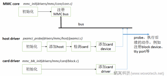 Linux MMC原理及框架详解_mmc tuning-CSDN博客