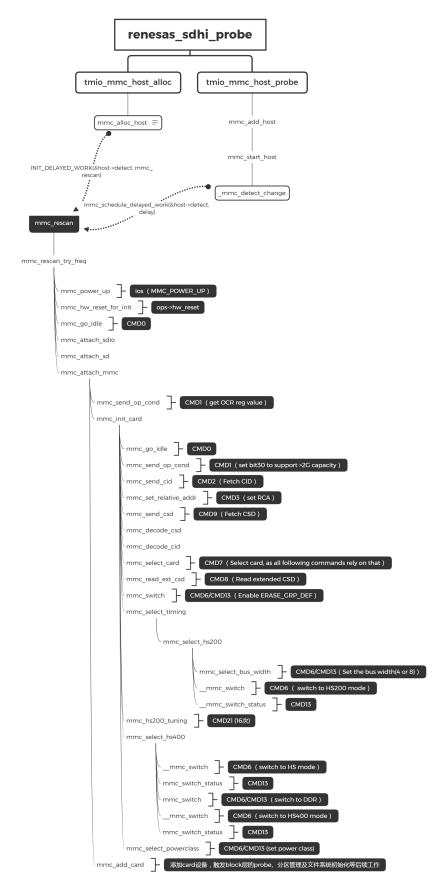 Linux MMC原理及框架详解_mmc tuning-CSDN博客