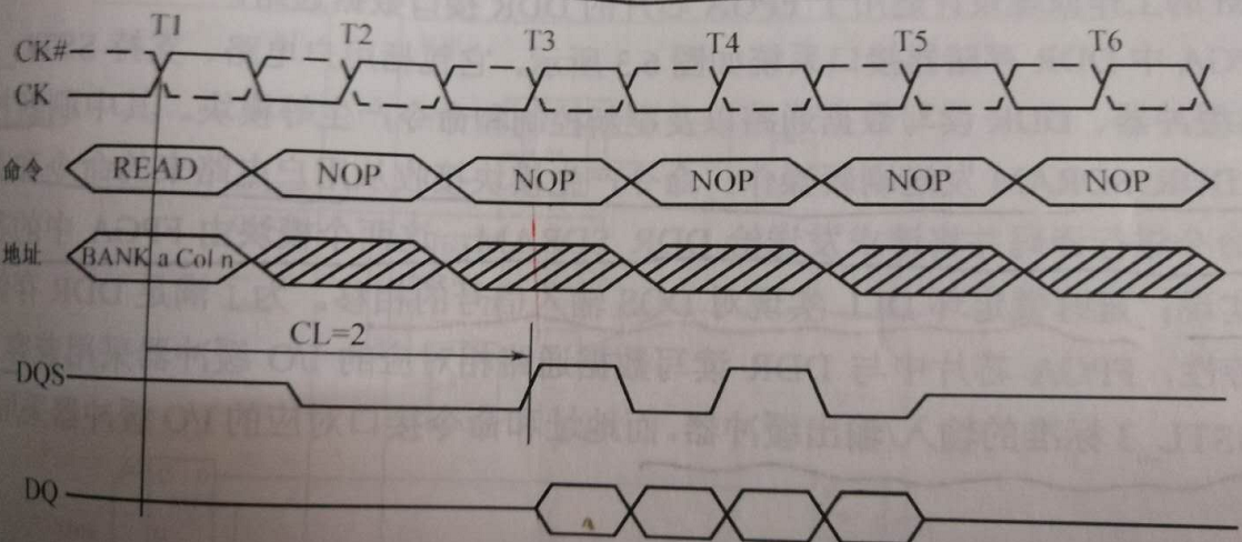 DDR存储器接口_dqs dq 怎么对齐-CSDN博客