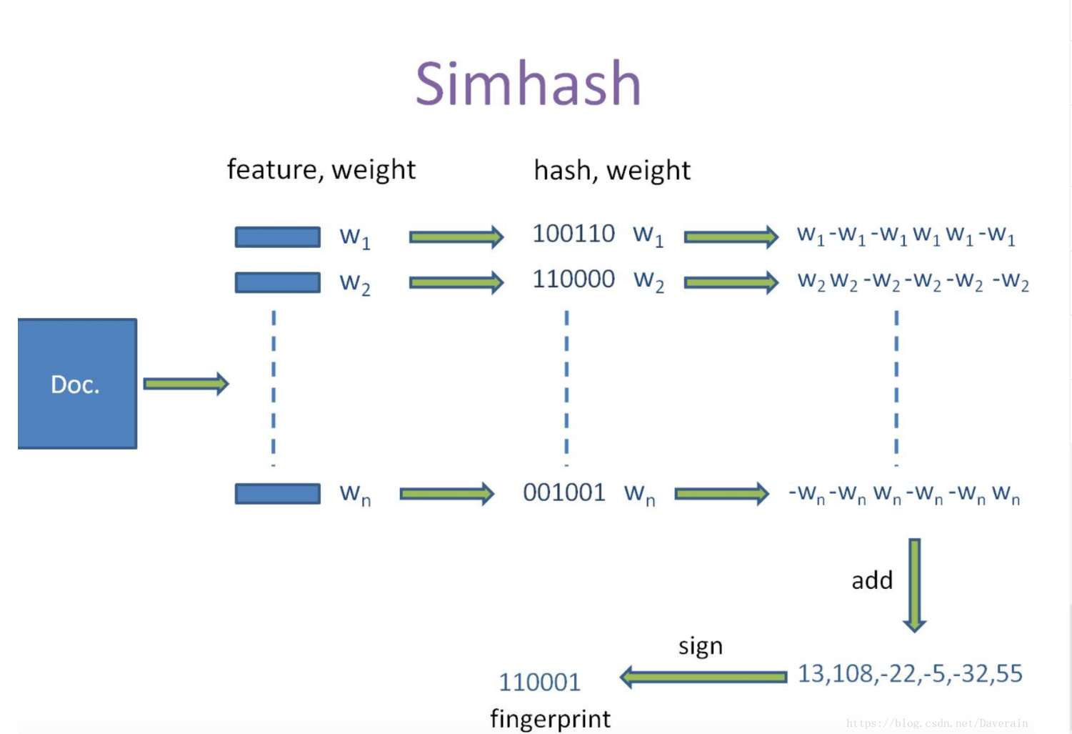 SimHash算法原理_qq_33905939的博客-CSDN博客