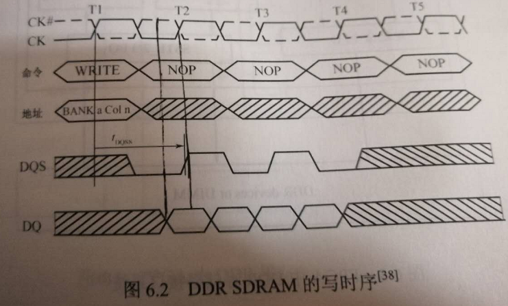 DDR存储器接口_dqs dq 怎么对齐-CSDN博客