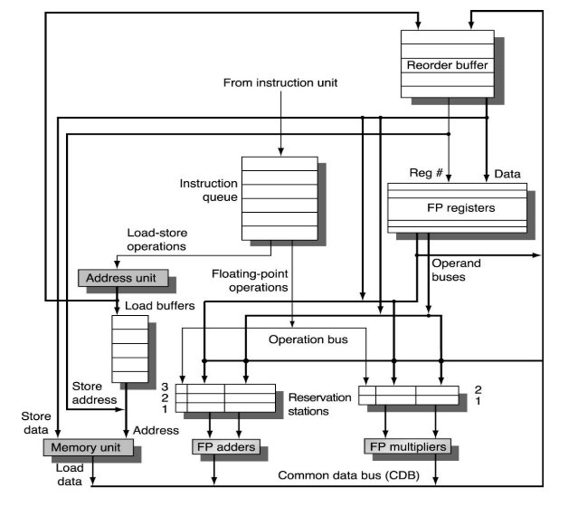 computer architecture总结_structure hazard-CSDN博客