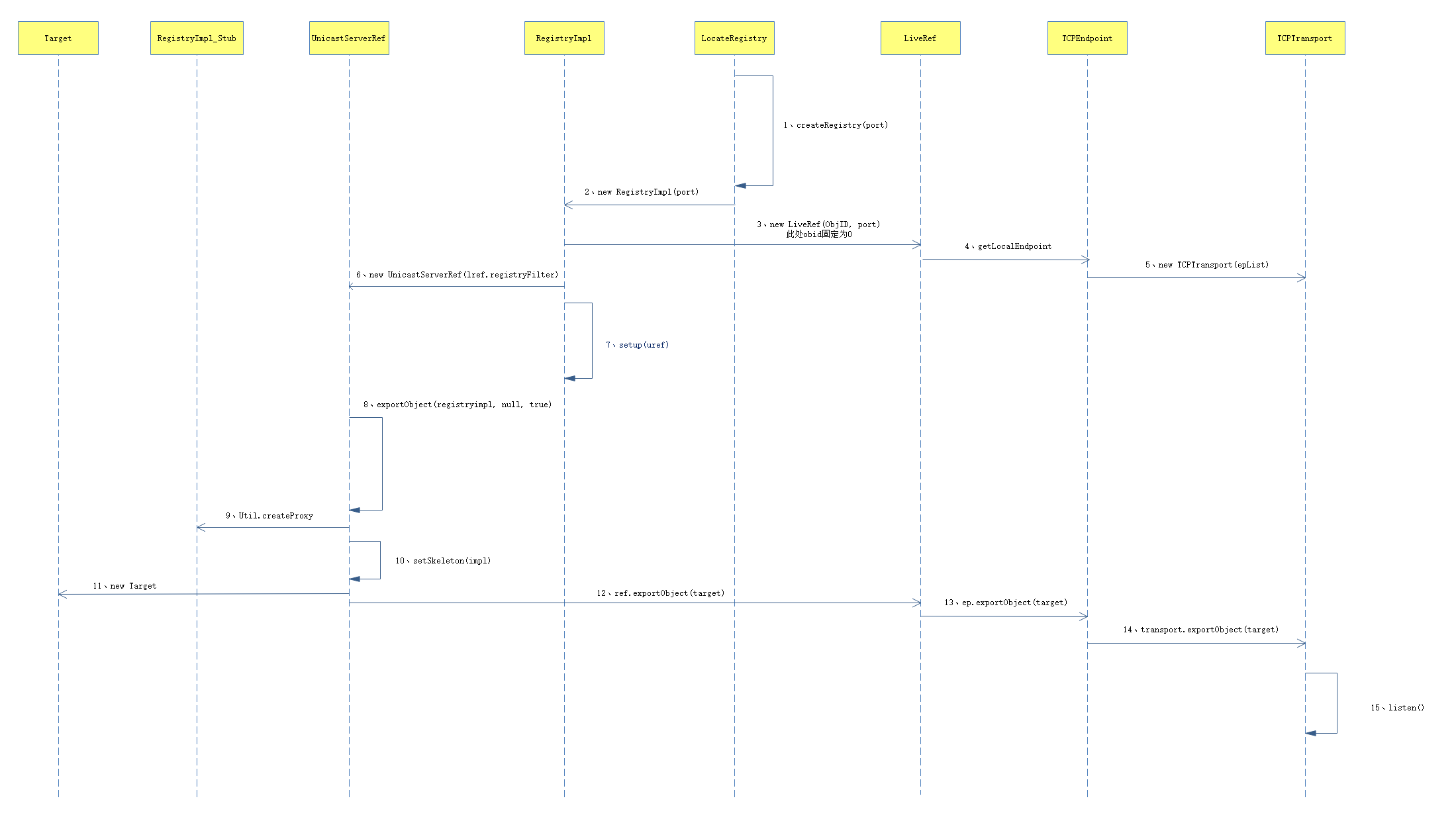 RMI原理浅析以及调用流程_rmi调用-CSDN博客