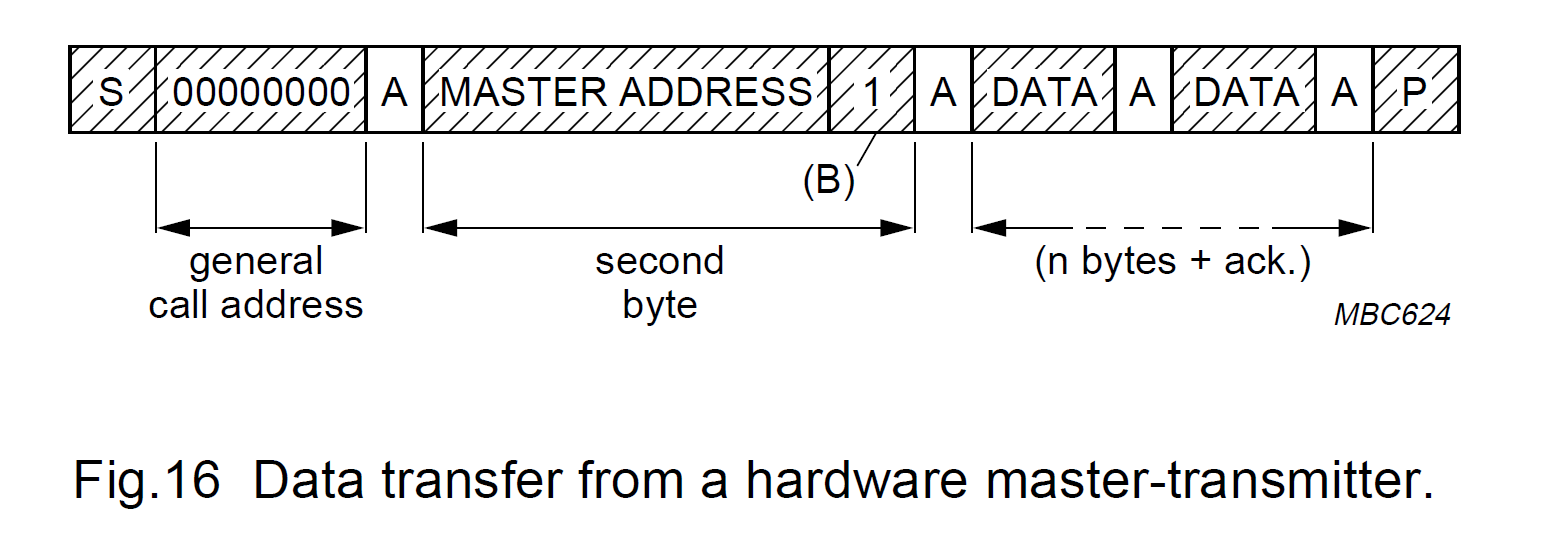 I2C协议研读（五）：7位地址构成详解_i2c地址-CSDN博客