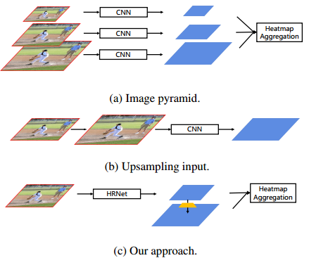 HigherHRNet 论文阅读笔记-CSDN博客