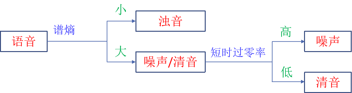 谱熵与过零率进行语音信号的端点检测 Csdn博客 