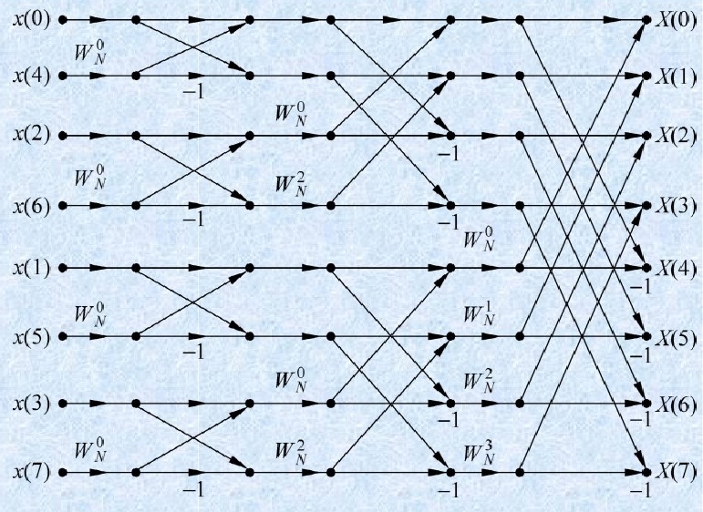 Java中实现快速傅里叶变换FFT_java 通过加速度怎么计算频谱-CSDN博客